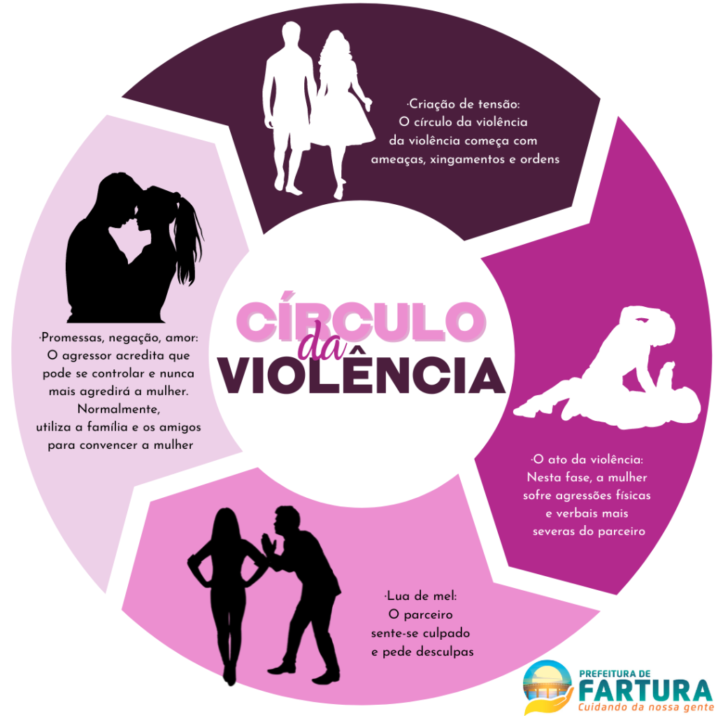 Notícia - Assistência Social orienta sobre o Círculo da Violência - Prefeitura Municipal de Fartura